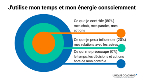 Comment anticiper sans se créer de l’anxiété? - Unique coaching